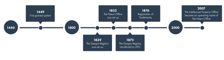 UK Patent Office, Intellectual Property Office (IPO) | Innovate